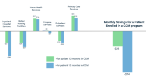 Effectivity of Chronic Care Management Programs - ChartSpan