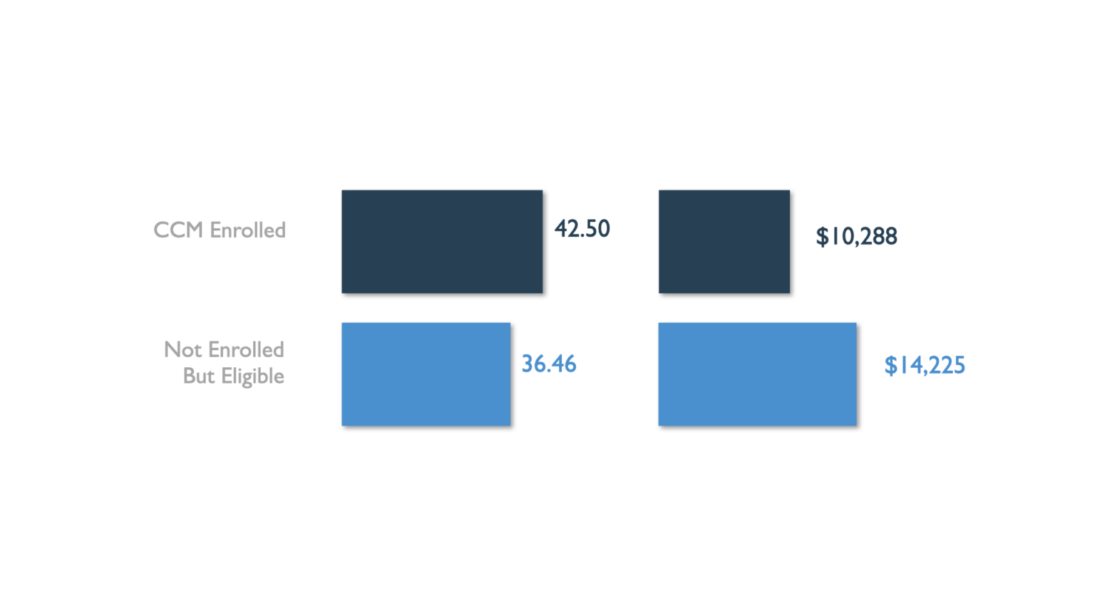 Effectivity of Chronic Care Management Programs - ChartSpan