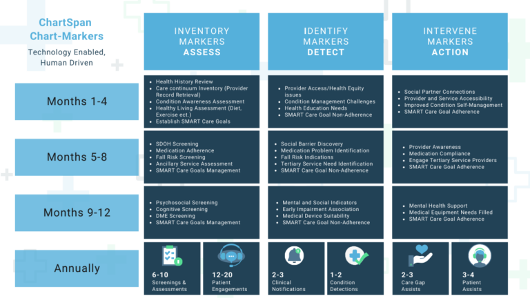 CCM Patient Journey | Chart-Markers