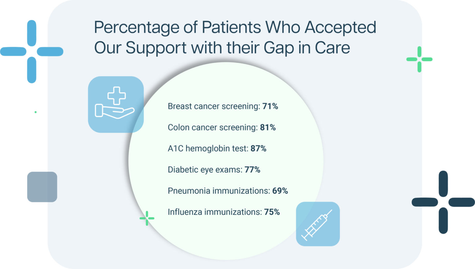 How CCM Helps You Address Care Gaps in Healthcare